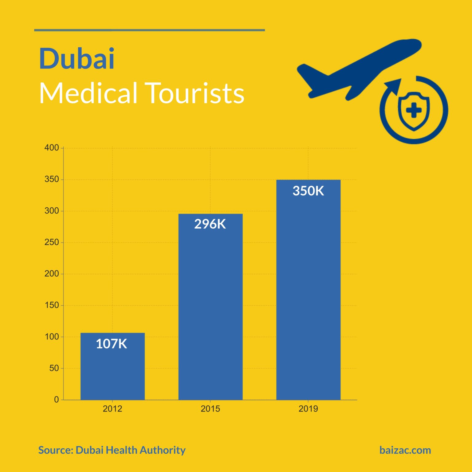 Dubai Medical Tourists