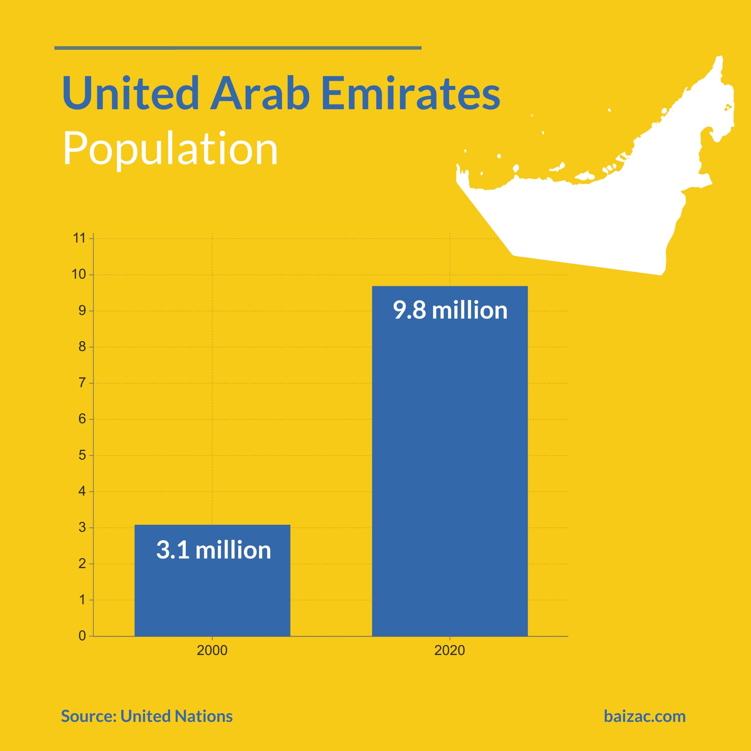 UAE Population UAE Population