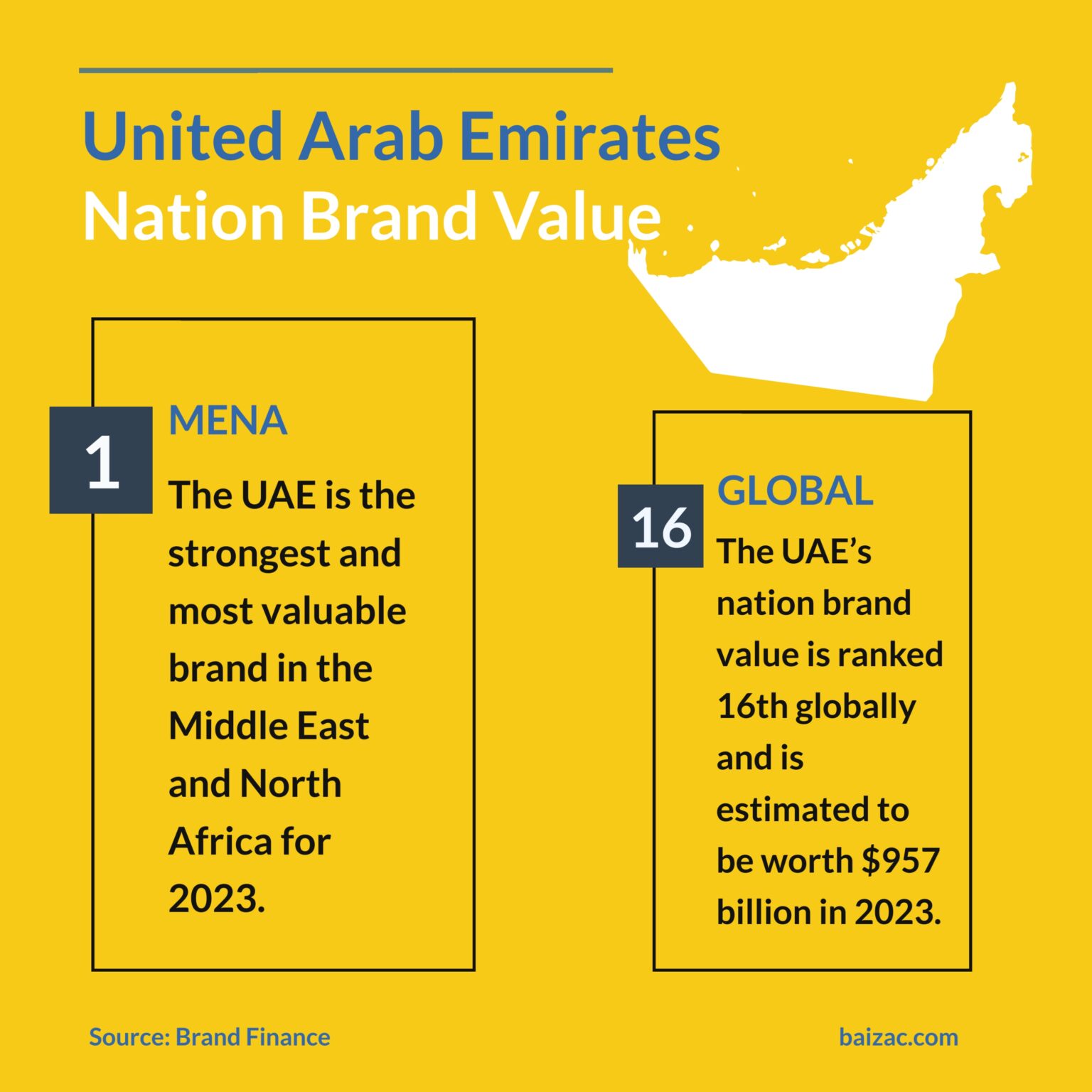 UAE Nation Brand Value